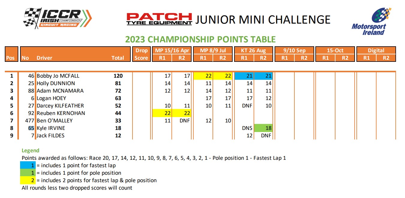 Junior MINI Challenge Points after Kirkistown – Motorsport.ie